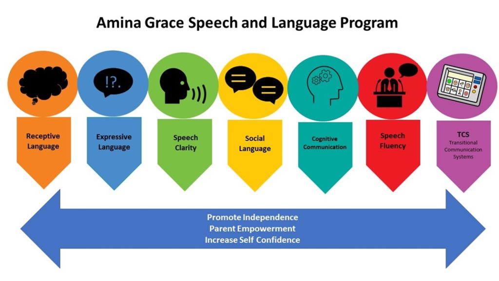 Amina Grace Speech and Language Program - Sacramento